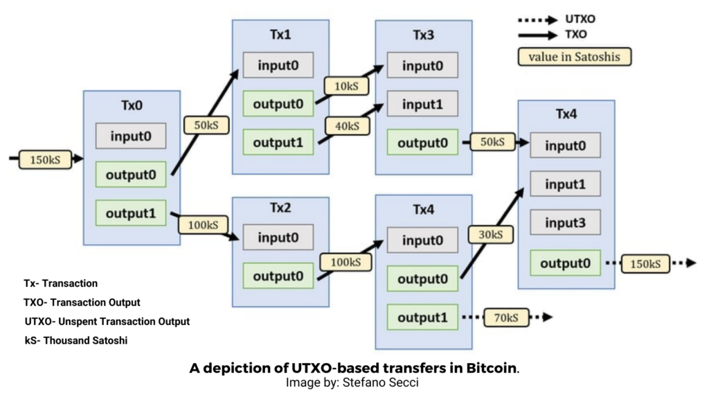 Bitcoin UTXO - what is it? - THRESH0LD - MPC Back Office Infrastructure